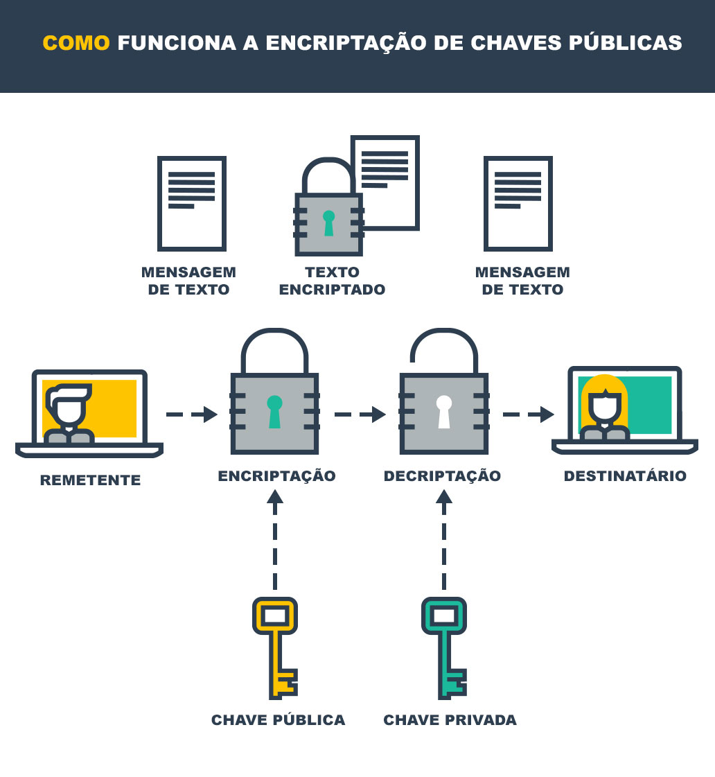 Mensagens criptografadas, o que é, e como funcionam | Blog - Brasil Web Host